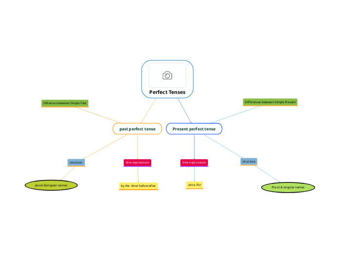 Perfect Tenses Mind Map